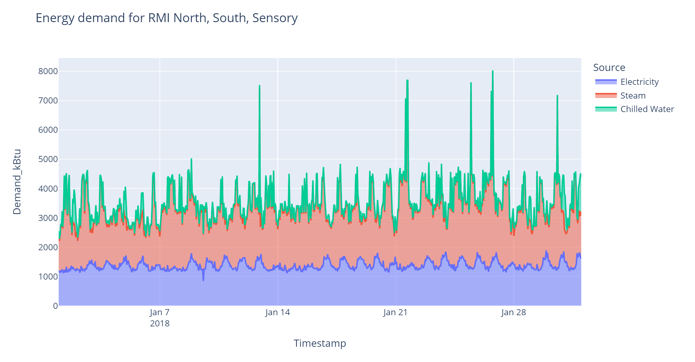 GitHub - academic-hub/campus_energy: Campus Energy from UC Davis